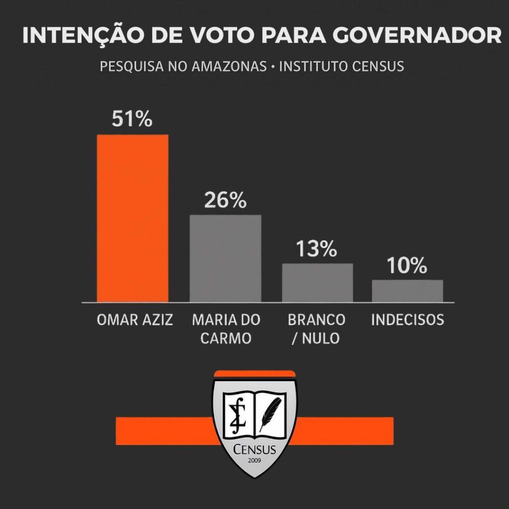 Omar Aziz lidera pesquisa para o governo do Amazonas em 2026 | Canal92am